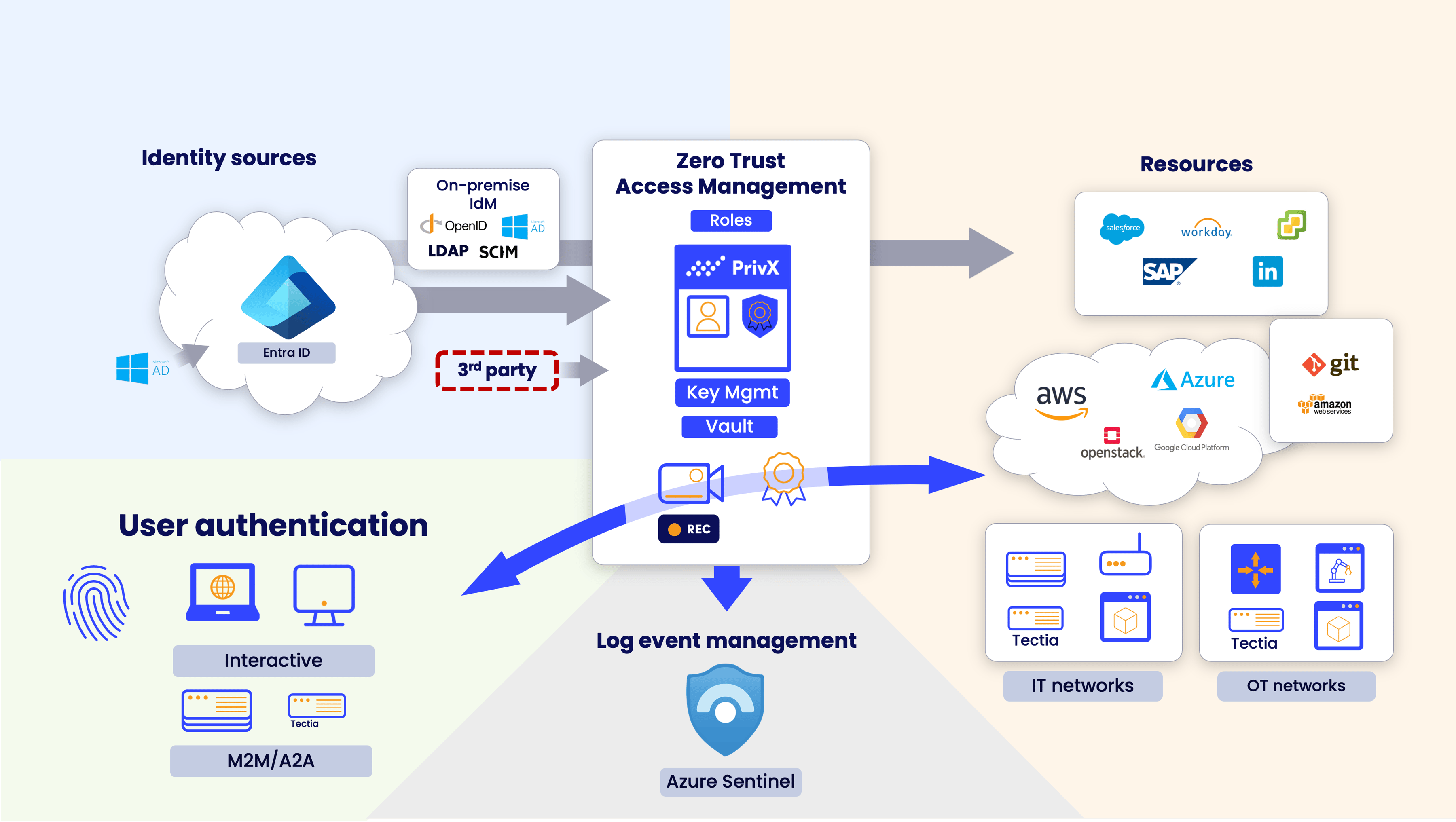 Microsoft Entra ID & SSH Zero Trust Suite integration | SSH